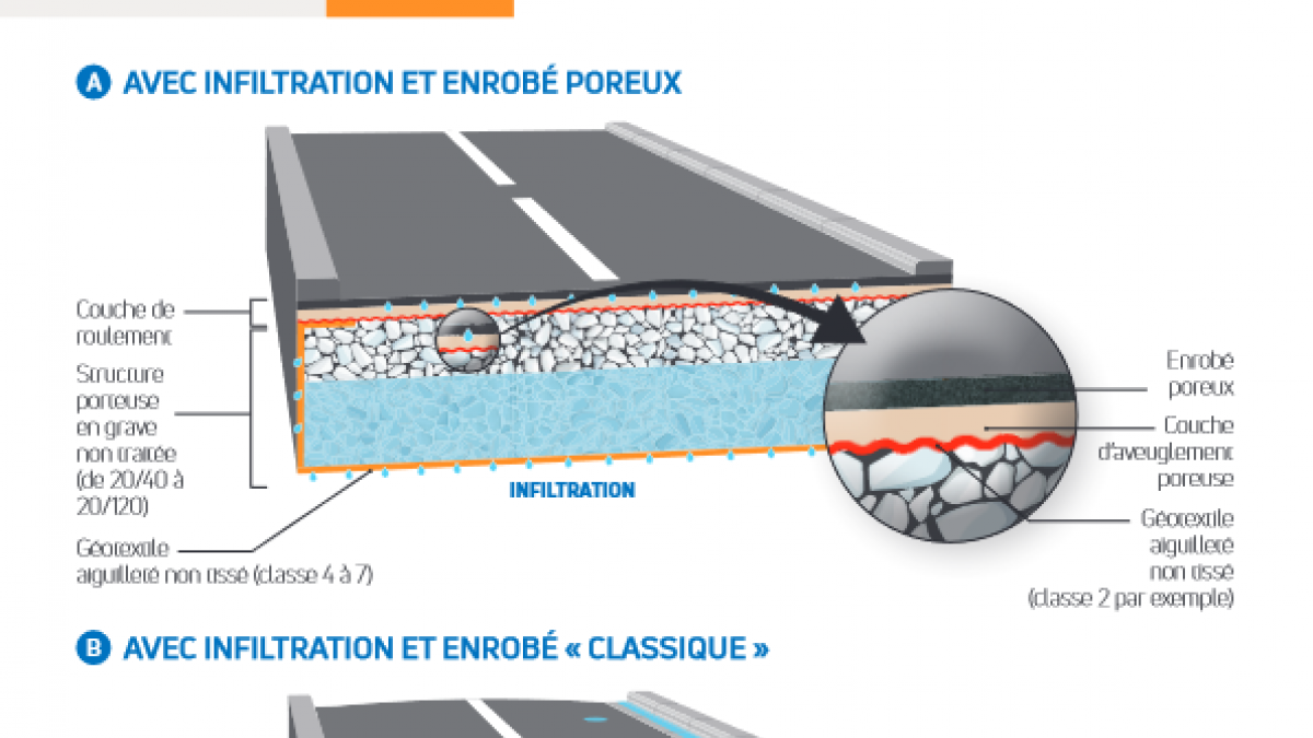 Fiche technique n° 4 : La chaussée à structure réservoir | Eau et ville