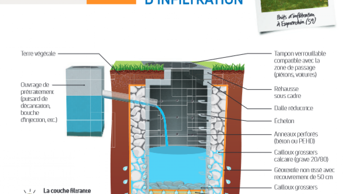 Fiche technique n° 8 : Le puits d’infiltration | Eau et ville Fiche technique n° 8 : Le puits d’infiltration | Eau et ville